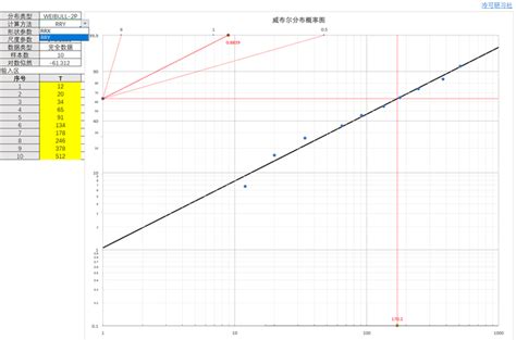 如何在excel中实现威布尔分布概率图 知乎