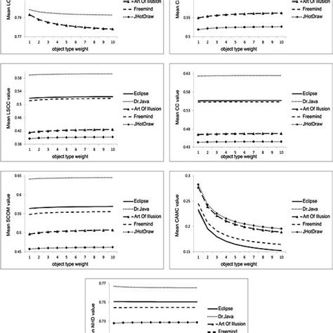 Percentage Of Attributesparameters Of Object Types Download Scientific Diagram