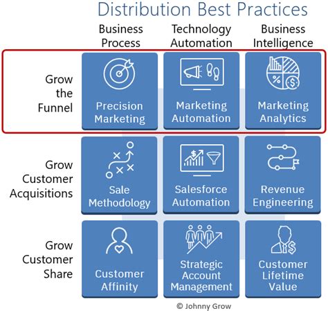 Distribution Best Practices To Grow The Sales Funnel