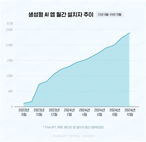 생성 Ai 앱 청소년·고령층까지 파고 들어1년간 설치 수 3배 증가