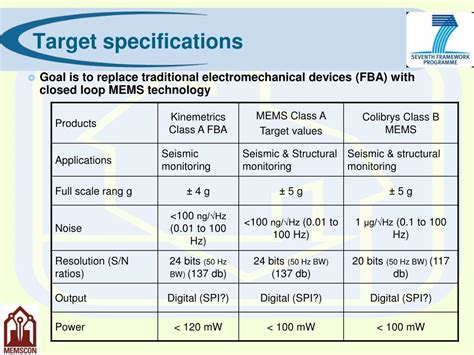 Ppt “mems Based Seismic And Vibration Sensors In Building