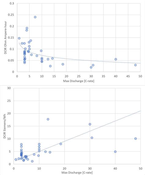 Dcir Of A Cell Battery Design