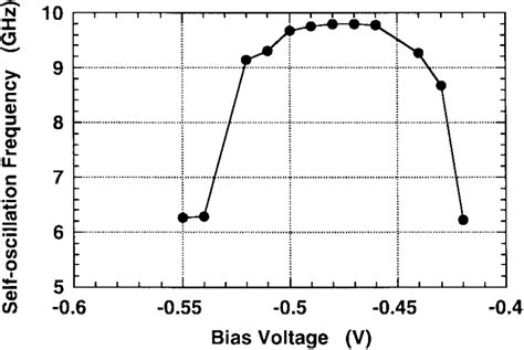 Characteristics Of The Gaas Mesfet T Ff Ic A Input Sensitivity And