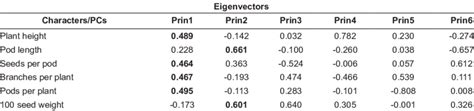 Eigenvector Values For Pcs For Various Characters Of Greengram Genotypes Download Scientific