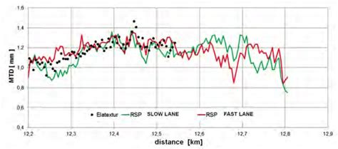Macrotexture Depth Measurements Using Elatextur Device Download Scientific Diagram