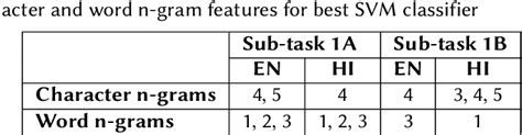 Table From SVM For Hate Speech And Offensive Content Detection Semantic Scholar