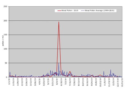 Weed Central Coast Allergy Asthma