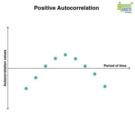 Autocorrelation In Trading A Practical Python Approach To Analyzing Time Series Data