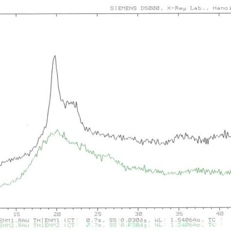 X Ray Diffraction Of Chitosan A And N Benzylidene Chitosan B