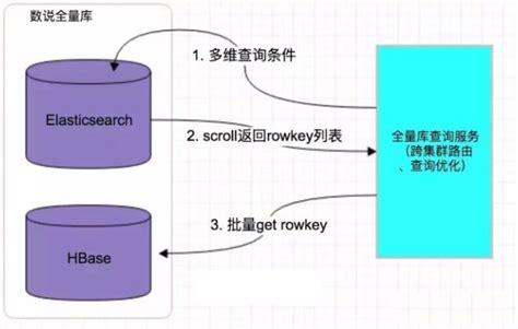 Hbase Rowkey与索引设计 「hbase20常见问题性优化小总结续集」 腾讯云开发者社区 腾讯云
