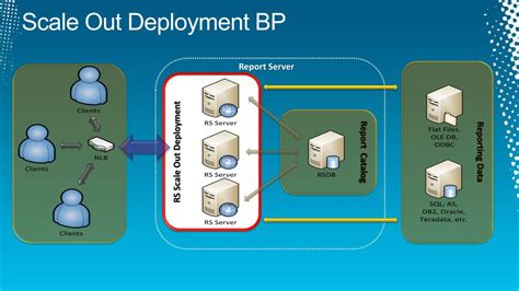 Ppt Scale Out Deployment Of Microsoft Sql Server Reporting Services Powerpoint Presentation