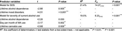 Results Of Multiple Regression Analysis With Total Sds And Current Download Scientific Diagram