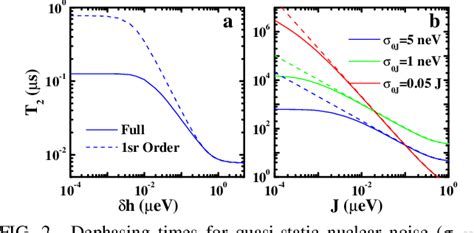 Figure From Qubit Decoherence Under Two Axis Coupling To Low Frequency Noises Semantic Scholar