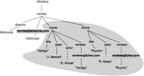 An Axml Document And Its Tree Representation Download Scientific Diagram