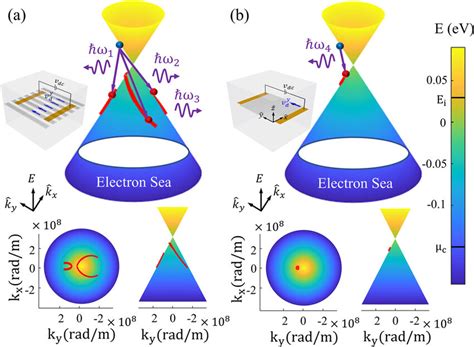 Electronic Energy Momentum Diagrams To Describe Cherenkov Emission In A