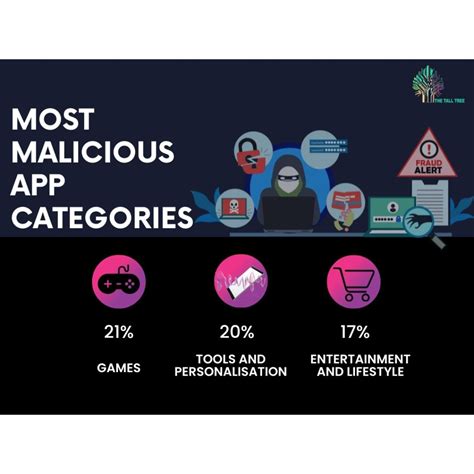 The Tall Tree On Linkedin Cyber Cyberdefense Virus Malicious
