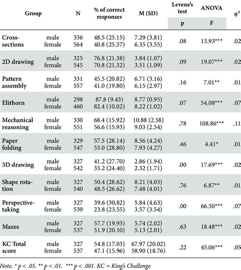 Results Of The Analysis Of Variance By Sex For The Kings Challenge Download Scientific Diagram