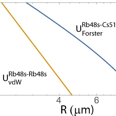 Log Log Plot Of The Interspecies Coupling Strength Upper Curve And