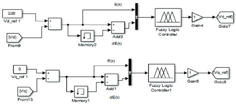 Structure Of The Adjustment Loops With Fuzzy Logic Controllers