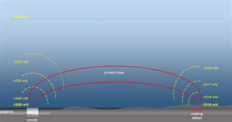 Subsea Pipeline Corrosion