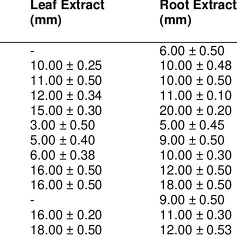 Antimicrobial Activity Of Methanolic Leave Root And Stem Bark Extract