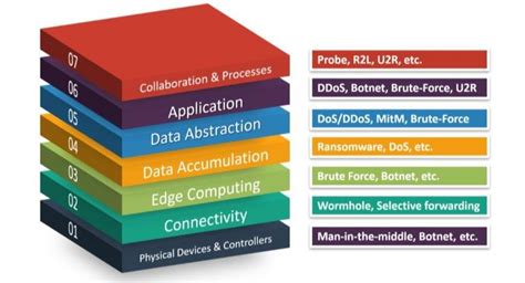 Iot Network Layers And The Existed Known Attacks [1] Download