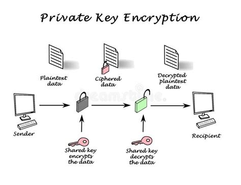 Private Key Encryption Stock Image Image Of Diagram 244662239