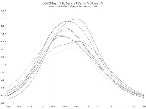 8 Test Information Functions For Module 1m Across Panels Download