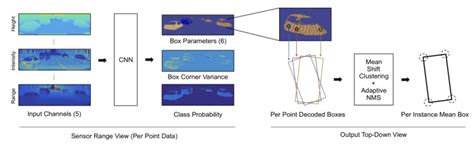 大盘点 基于range view的数据处理及3d检测算法 csdn博客