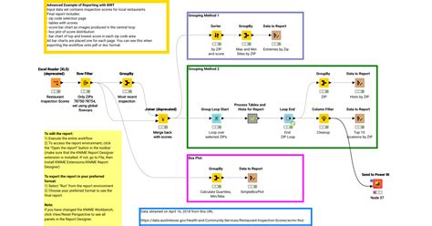 Advanced Example Of Reporting With Birt Knime Community Hub