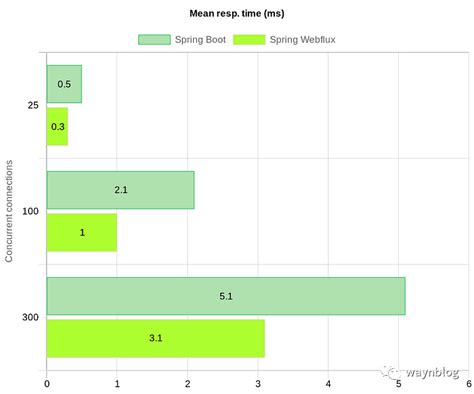 Spring MVC 与 Spring Webflux 性能测试 腾讯云开发者社区 腾讯云