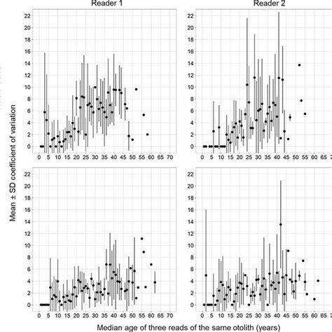Mean And Standard Deviation Of Coefficient Of Variation Cv Plotted
