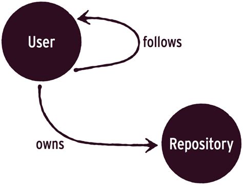 Getting Started With Guacamole Rails In ArangoDB