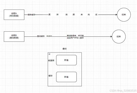 Redis作为缓存和数据库的数据一致性问题 Ew帮帮网 Redis作为缓存和数据库的数据一致性问题 Ew帮帮网