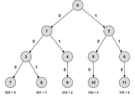 trie vnoi wiki