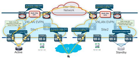 Cisco Vxlan Multi Site And Service Node Integration Cisco