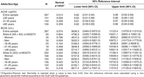 Reference Intervals For Ache And Bche Activity Partitioned By Allele