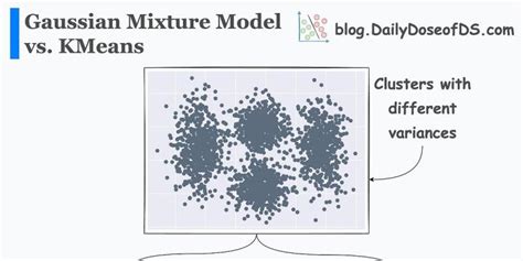 Lehani Raj Mohanta On Linkedin Kmeans Vs Gaussian Mixture Models