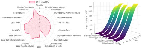 Artificial Intelligence-Based Decision Support System for Sustainable Urban Mobility