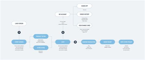 Interactive Flow Chart For App Design