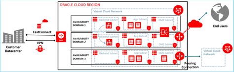 oracle cloud infrastructure region ad fd tenancy compartment vcn