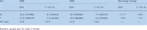 Sex differences in prevalence for doctor diagnosed asthma and CþWþBþ Download Table