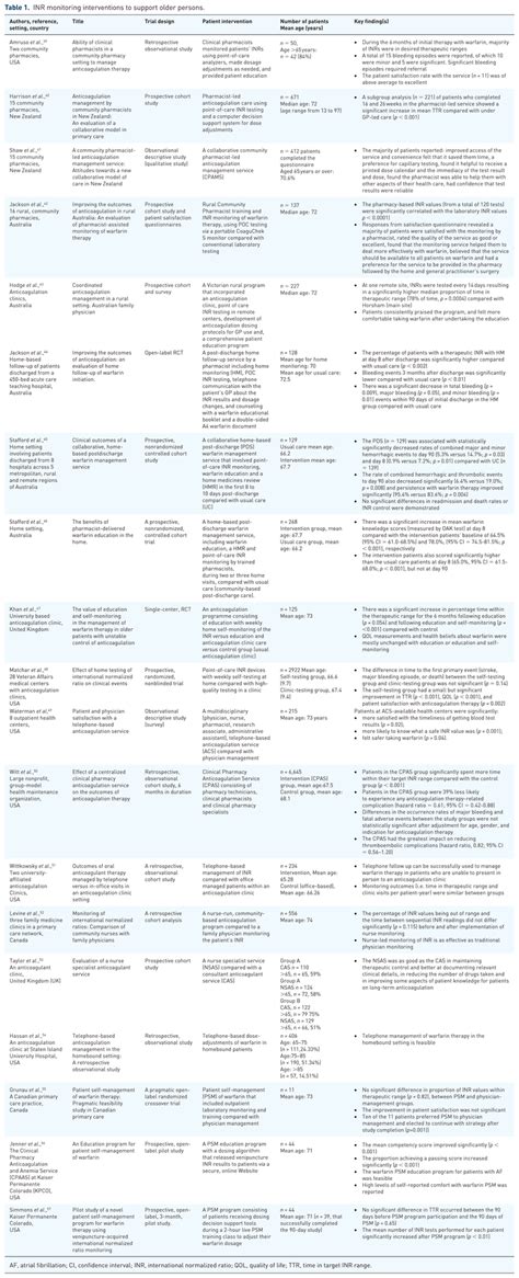 Inr Monitoring Interventions To Support Older Persons Download