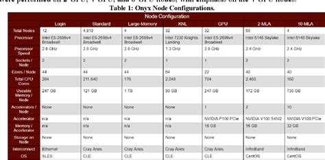 Table 1 From Benchmarking Performance Of Deep Learning Model For
