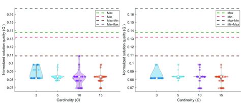 Performance Of Hyper Heuristics With Different Sequence Lengths For Download Scientific