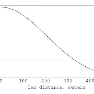 The Covariance Function Download Scientific Diagram