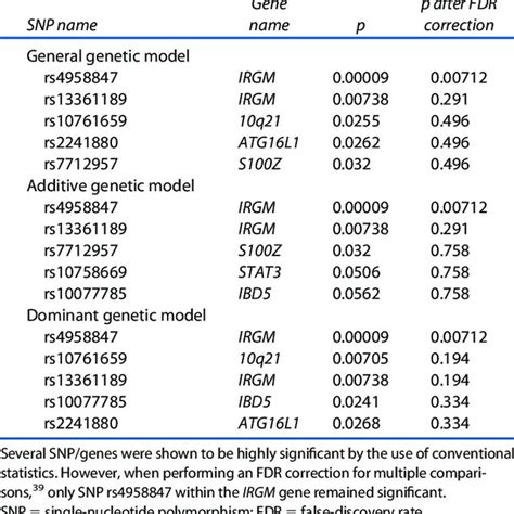 Top Single Nucleotide Polymorphisms Download Table