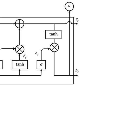 Structure Of An Lstm Memory Unit Download Scientific Diagram