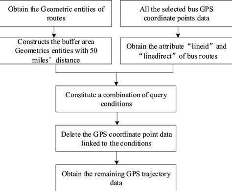 Spatial Erasure Algorithm Flow Download Scientific Diagram
