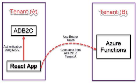 How To Use Same Bearer Token Between Two Different Azure Tenants Rblogger
